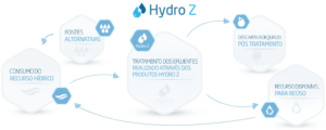 Hydro Z