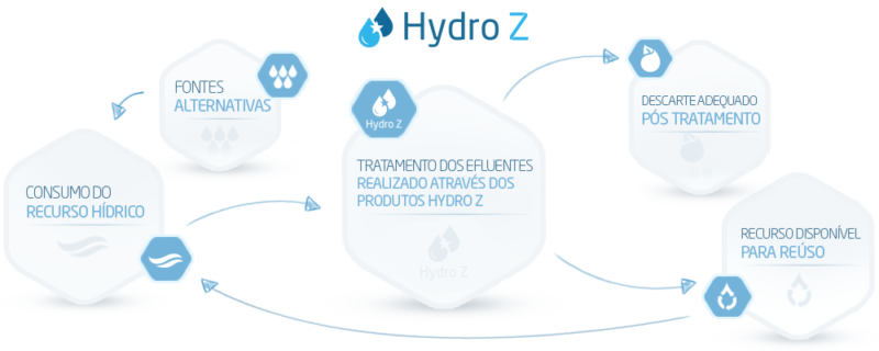 Hydro Z